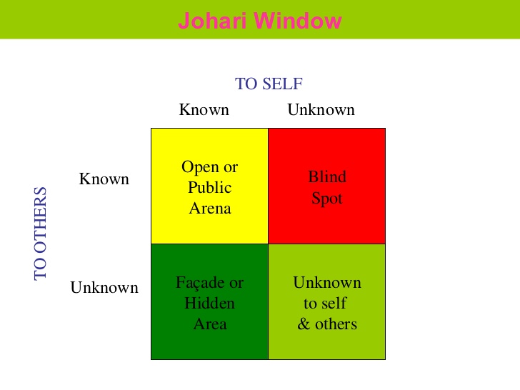 Johari window | notes.nursium.com