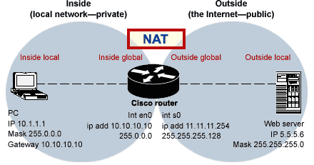 NAT- Network Address Translation types and configurations - Route XP