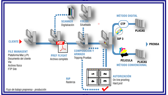 LA IMPORTANCIA DEL CONOCIMIENTO PARA UN BUEN PROCESO GRÁFICO: PREPRENSA ...