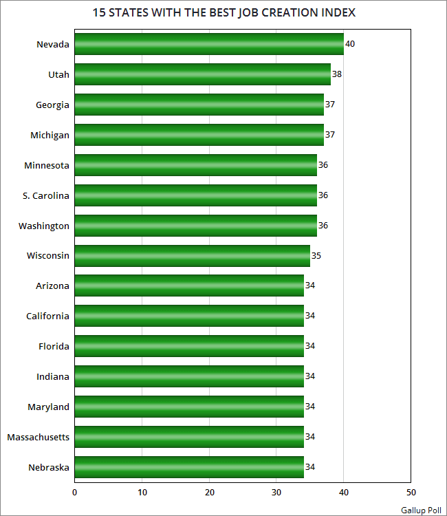 jobsanger: The Job Creation Index In The 50 States