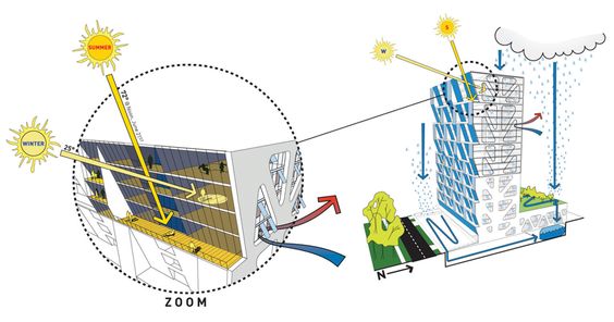 Arsitektur Bioklimatik
