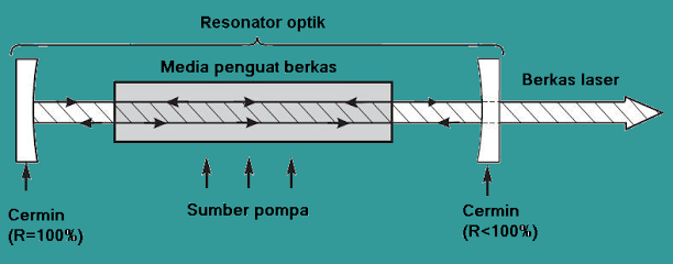 cara kerja sesuatu: cara kerja laser