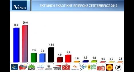 VPRC Poll - Shows Support For Golden Dawn Rising Even More (Charts ...