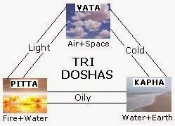 Diagnosis in Ayurveda