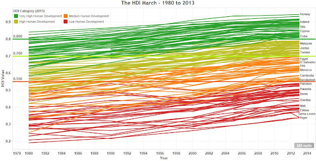 Numerically Speaking: Human Development Index (HDI) - Time for an overhaul?