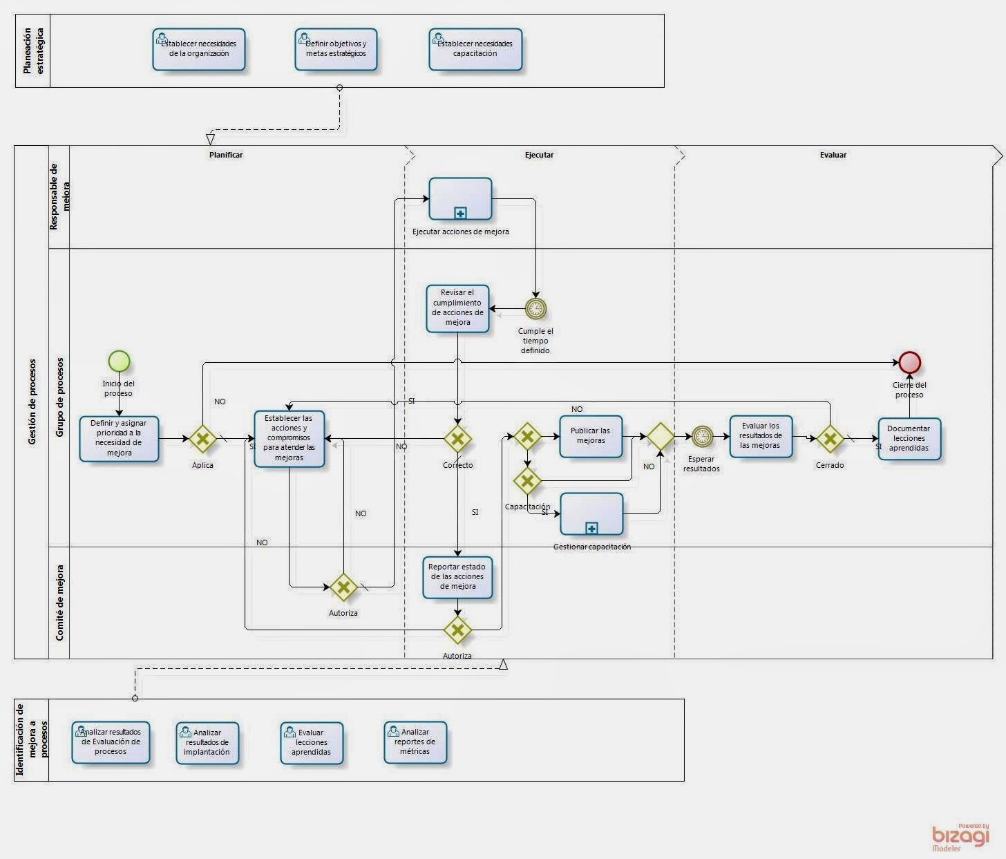 Qué significa C...: Ejemplo de proceso aplicando CMMI