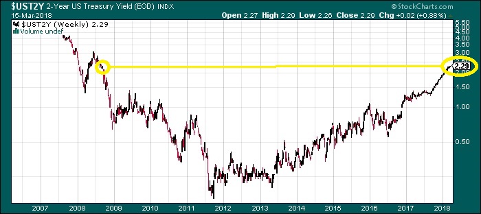 The Keystone Speculator™: UST2Y 2-Year Treasury Note Yield Daily Chart ...