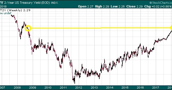 The Keystone Speculator™: UST2Y 2-Year Treasury Note Yield Daily Chart ...