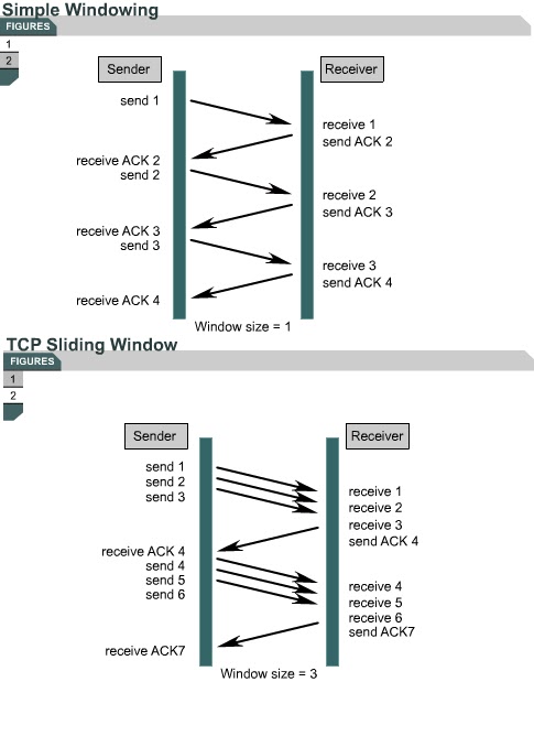 CCNA :) Be a Good Network Administrator: Windowing and window size