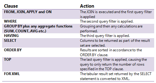 Query Tuning (Part 2 - Query Execution Order) |SQL Genius - Personal ...