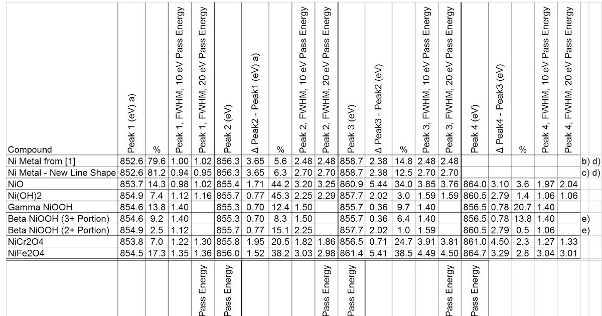 X-ray Photoelectron Spectroscopy (XPS) Reference Pages: Nickel
