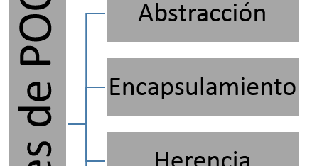 Java Pilares Programación