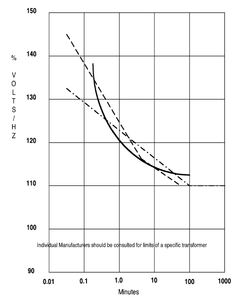OVER EXCITATION PROTECTION FOR POWER TRANSFORMER BASICS AND TUTORIALS ...