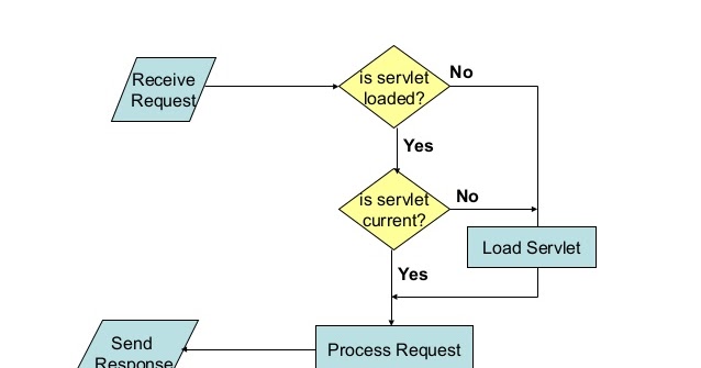 How Java Servlet Works? - TheTechUnknown