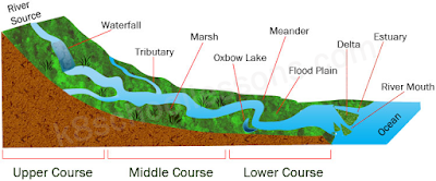 BilingüeSauces 1º ESO: The course of a river