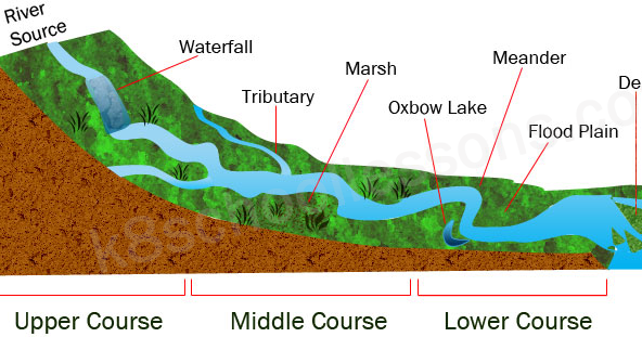 BilingüeSauces 1º ESO: The course of a river