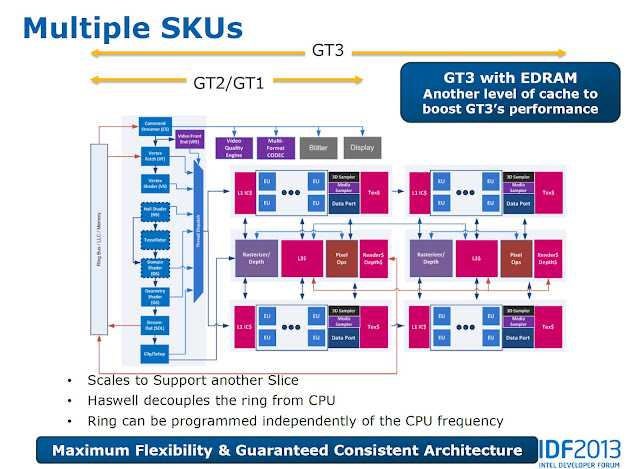 인텔 하스웰 GT3e 의 eDRAM 탑재 모습 공개
