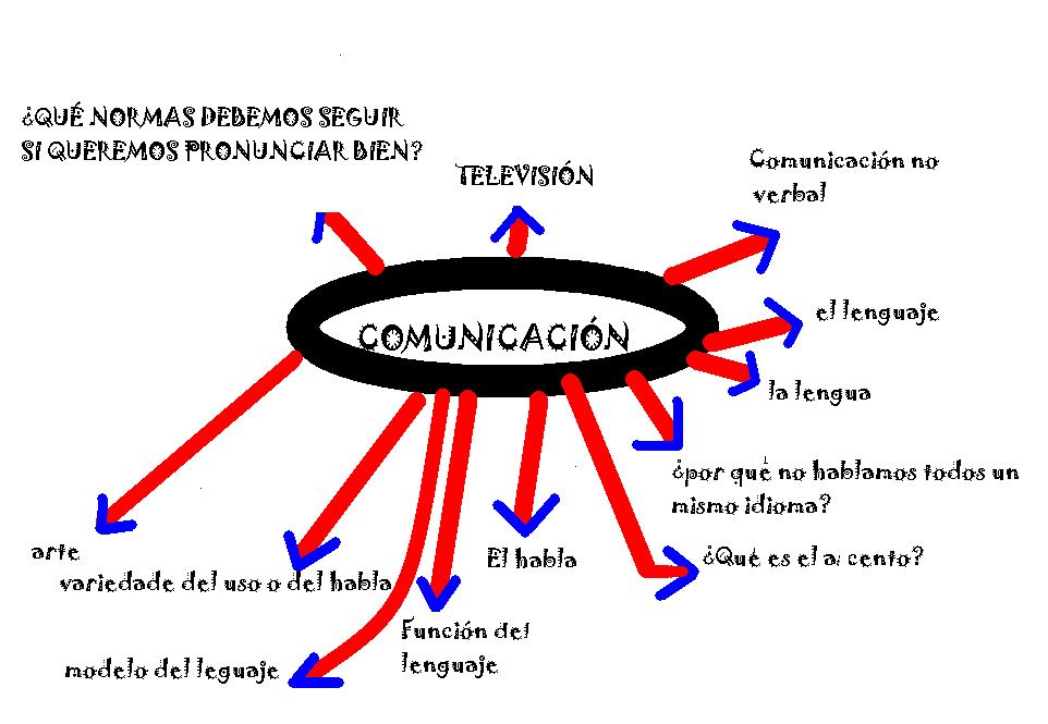lenguas modernas y comunicacion: Lengua y Comunicacion.
