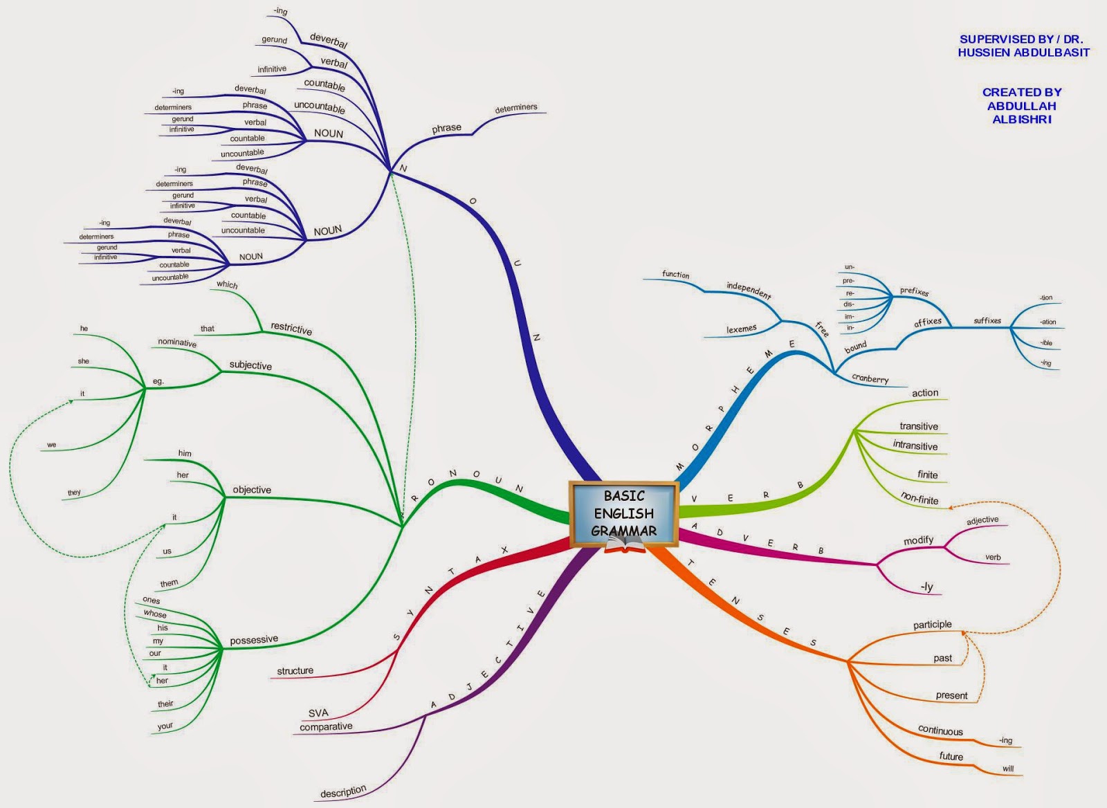 MIND MAP OF BASIC MIND MAP OF BASIC