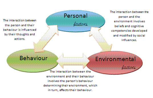 Teori Kognitif-Sosial Albert Bandura (Bab 10) | Psychologic