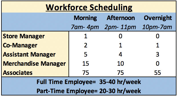 Walmart: Operations Planning & Scheduling