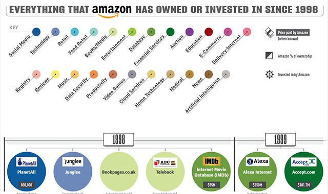 Everything That Amazon Has Owned Or Invested In Since 1998 #infographic ...