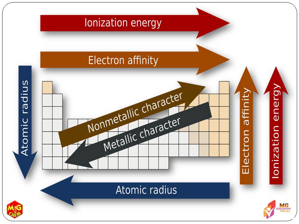 MG SCHOOL SCIENCE: PERIODIC TABLE AND CHEMICAL BOND