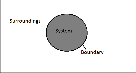 System, Surroundings, Boundary and Universe in thermodynamics - types ...