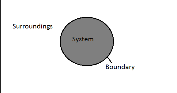 System, Surroundings, Boundary and Universe in thermodynamics - types of systems (open, closed ...