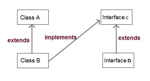 Inheritance in Java