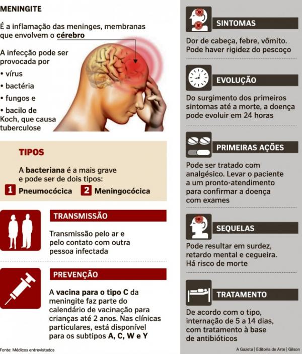 Saúde do Adulto: Meningite