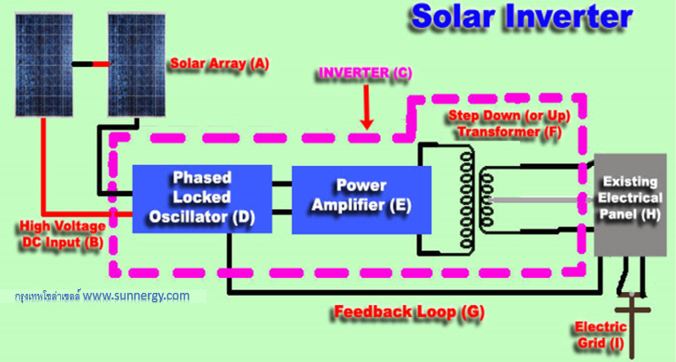 กรุงเทพโซล่าเซลล์กาญจนบุรี: ระบบโซล่าฟาร์ม (Solar farm)