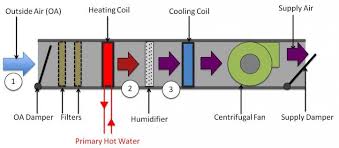 MEP SITE: what is FCU, AHU AND FAHU?