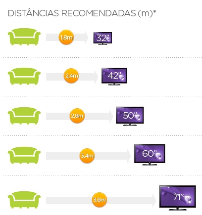 Tamanho de TV Ideal