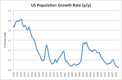 Avondale Asset Management: US Population Growth Rate