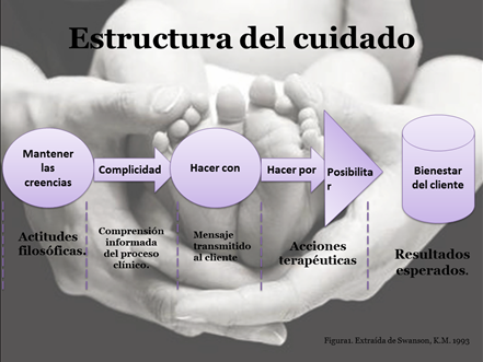 TEORÍA DE LOS CUIDADOS DE KRISTEN M. SWANSON: Resumen.