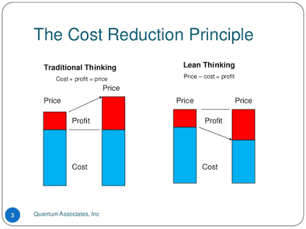 Quality-On by Amâncio Moraes: Lean Cost Savings and Profit=(Price-Cost ...