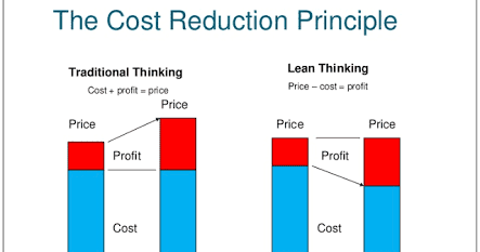 Quality-On by Amâncio Moraes: Lean Cost Savings and Profit=(Price-Cost ...