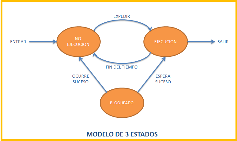 Sistemas Operativos : MODELO DE ESTADOS