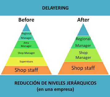 El Clemente Inglés: VIERNES - BUSINESS ENGLISH ("Delayering")