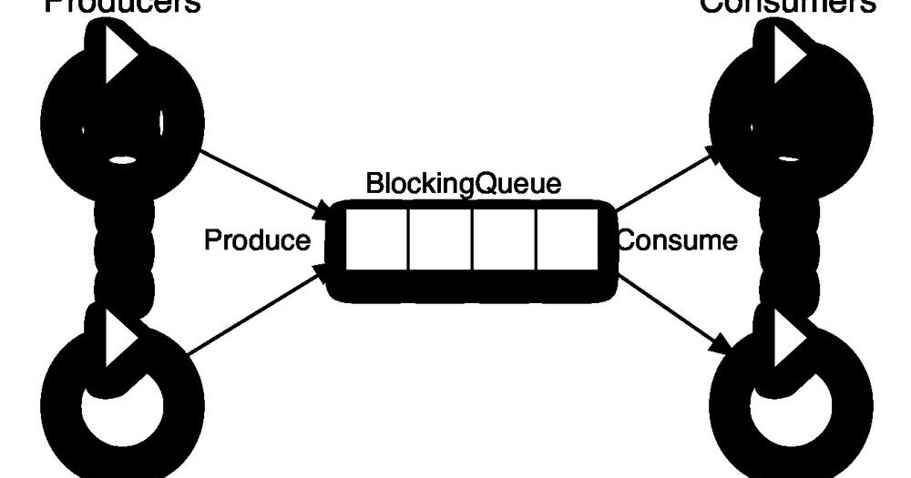 Top 50 Java Thread Interview Questions Answers for 2 to 5 Years Experienced