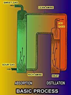 Principles Of Amine Sweetening | SCIENCE PARK