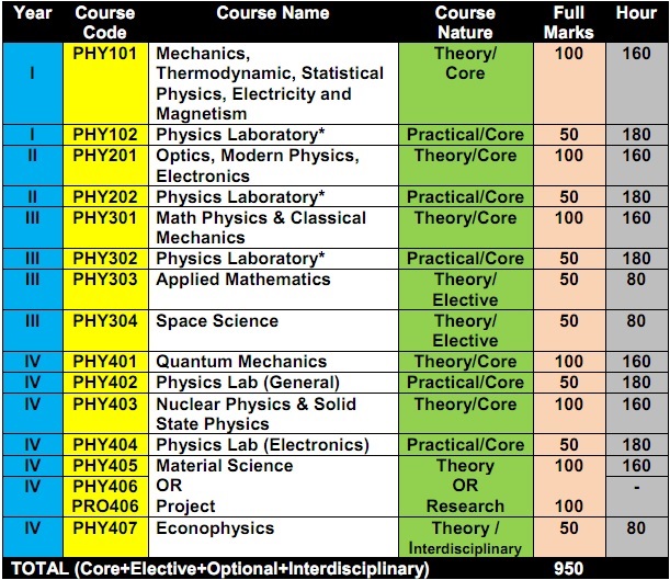 Tribhuvan University 4 year B.Sc. Physics Syllabus | Curriculum