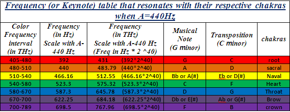 All About Music: Chakra Healing and Musical Notes