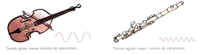 Parámetros del sonido.