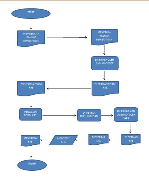 Share Science: Flowchart Pembuatan KRS