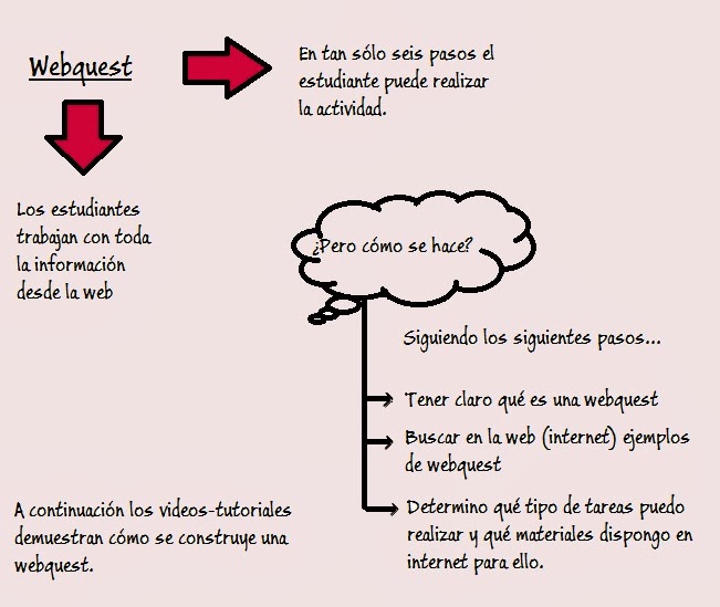 Writers in english: Webquest