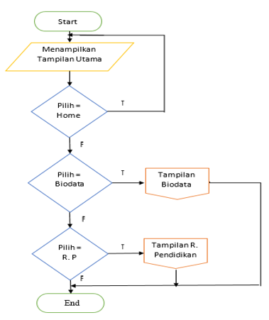 INDRAGUNA: Algoritma,Flowchart dan Program HTML Sederhana