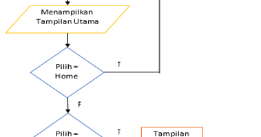 INDRAGUNA: Algoritma,Flowchart dan Program HTML Sederhana