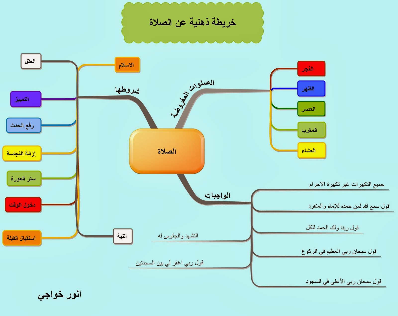 مدونة مقرر إنتاج الوسائل التعليمية واستخدامها خريطة ذهنية الصلاة